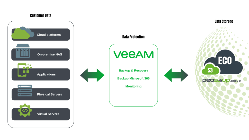 PeaSoup S3 Compatible Cloud Storage And Veeam Backup And Replication